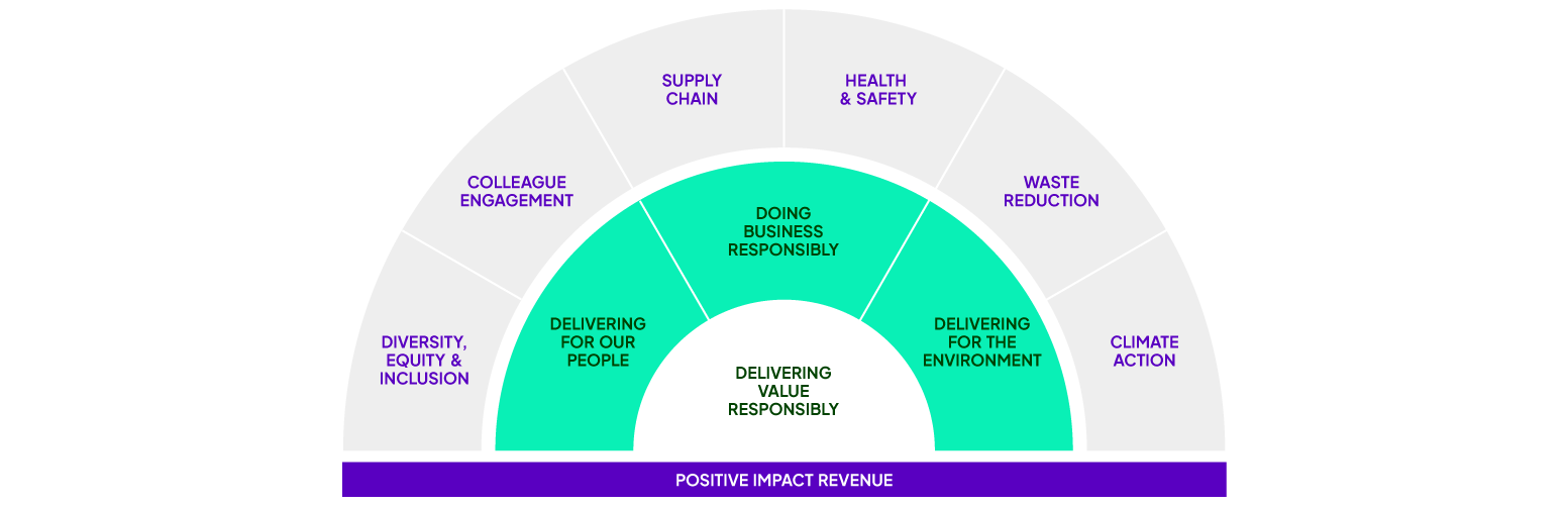Sustainability | Diploma PLC